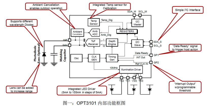 OPT3101内部功能框图 - 路过图床