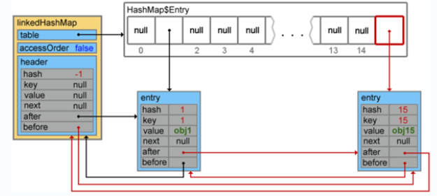 LinkedHashMap - 路过图床