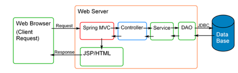 引入Spring MVC后的web应用架构 - 路过图床